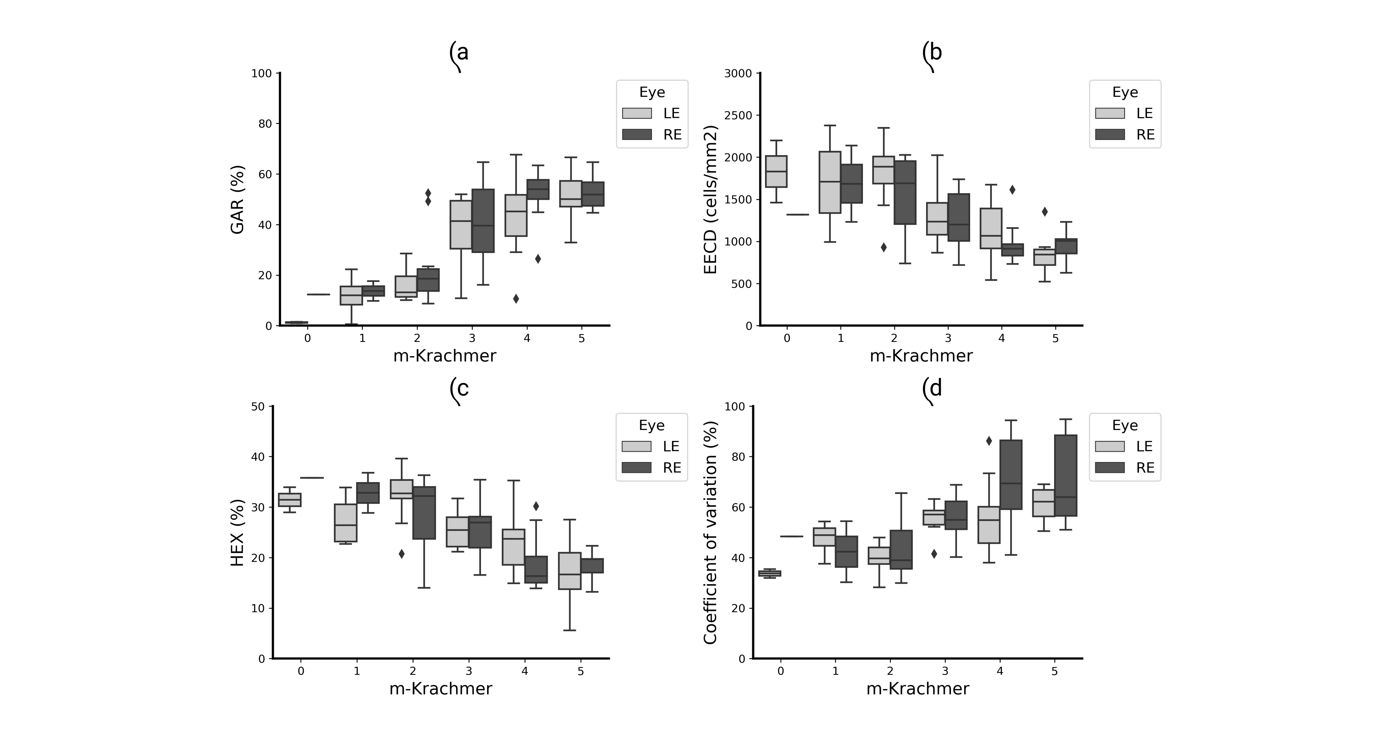 Assessing Fuchs Corneal Endothelial Dystrophy Using Artificial ...